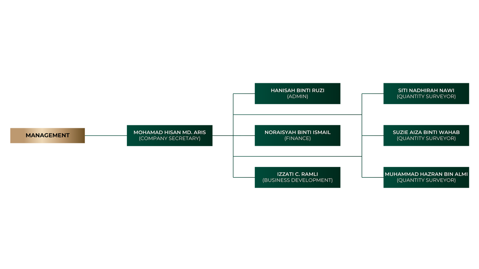 Management Structure – Nilaimas